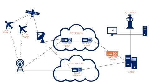 Data Link for Air Navigation Service Providers - Airtel ATN