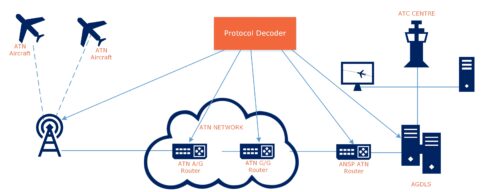 Data Link for Air Navigation Service Providers - Airtel ATN